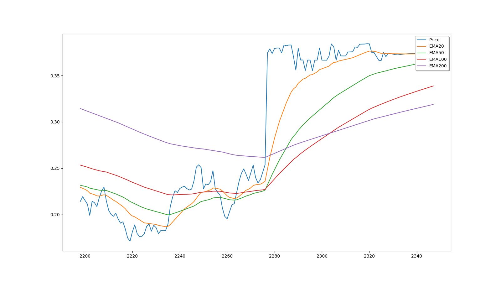 Polygon Exponential Moving Averages