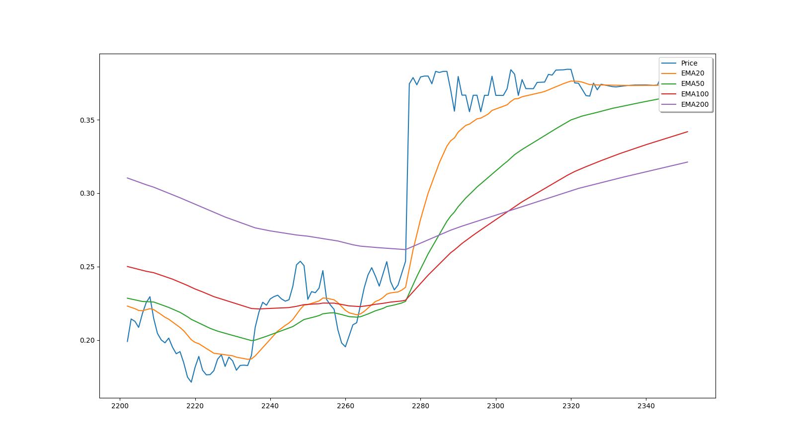 Polygon Exponential Moving Averages