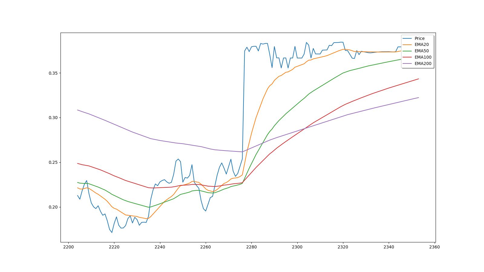 マティック Exponential Moving Averages
