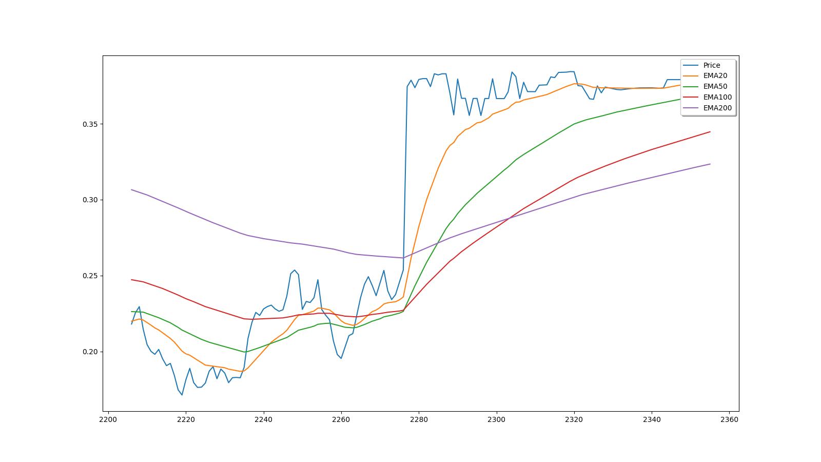 Polygon Exponential Moving Averages