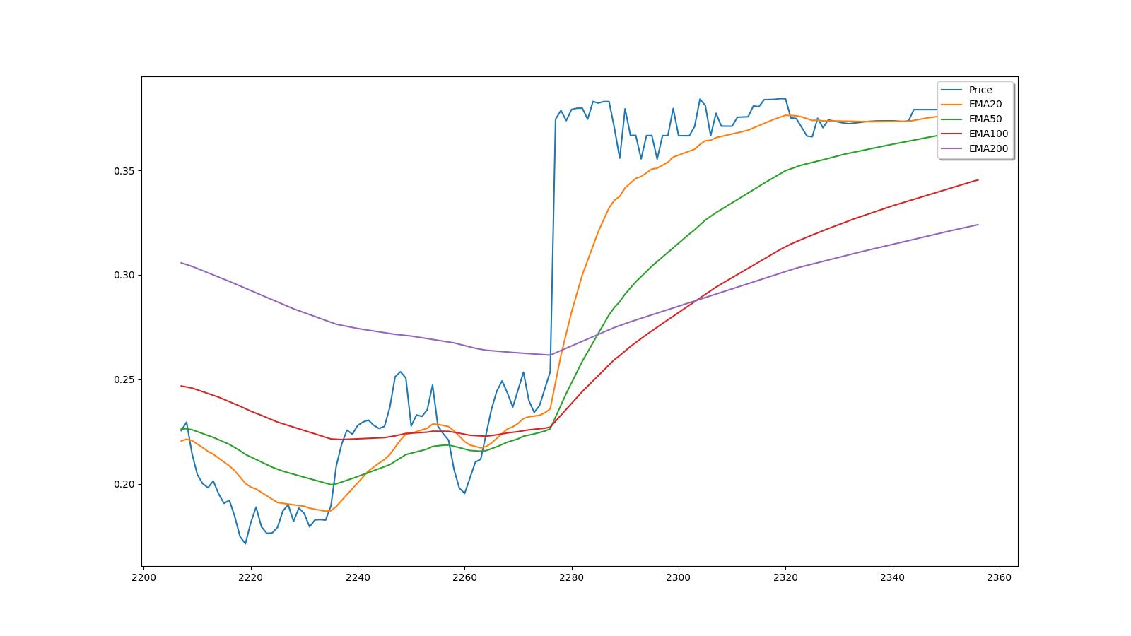 Polygon Exponential Moving Averages