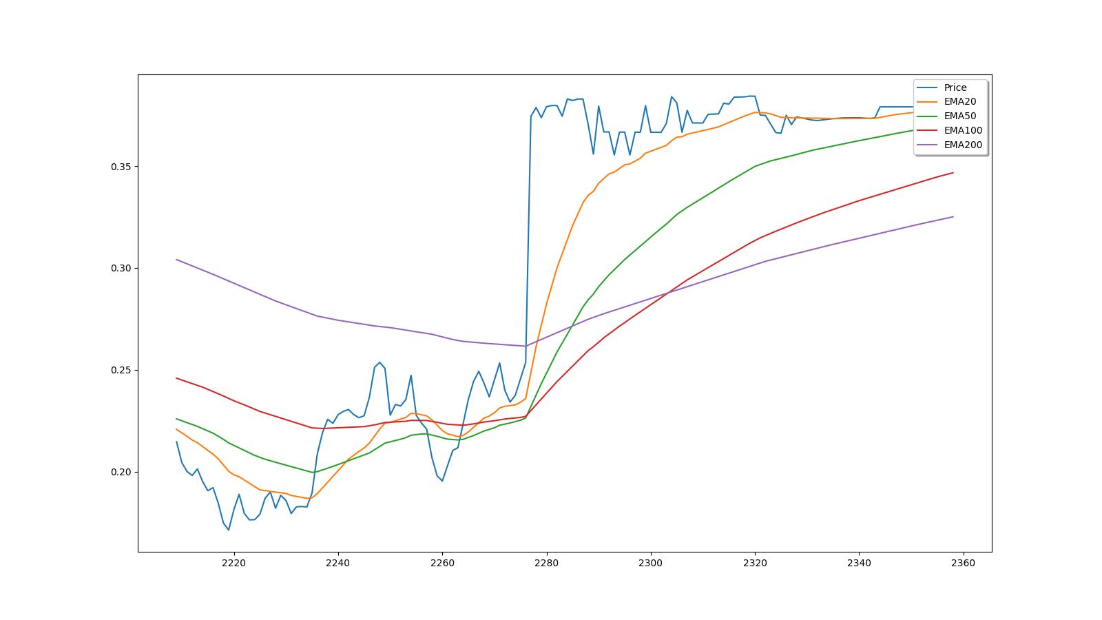 Matic Network Exponential Moving Averages