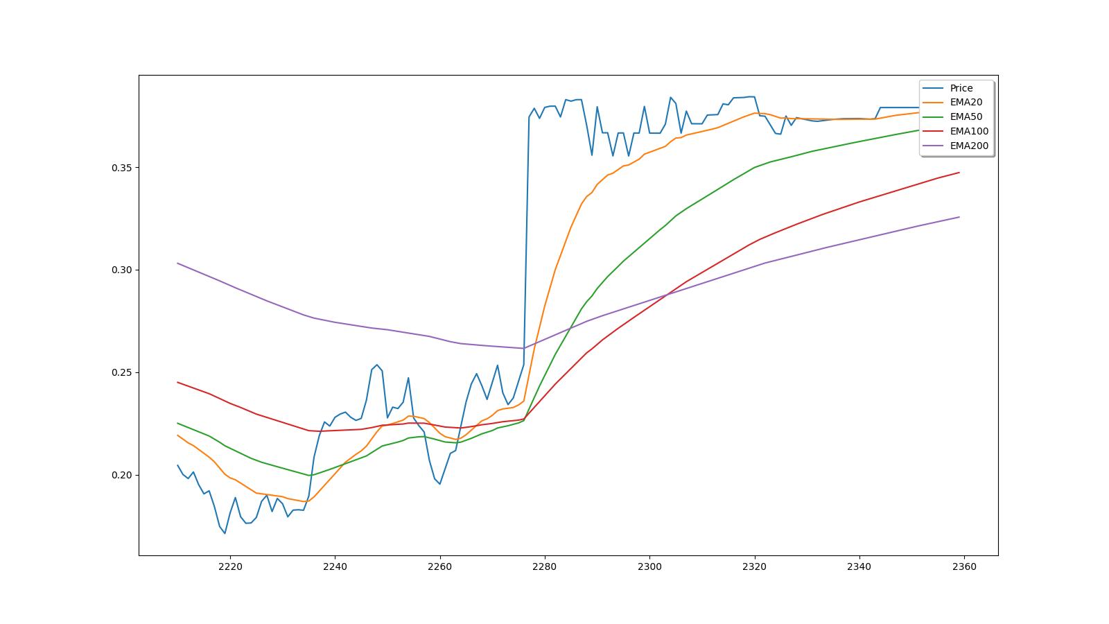 Polygon Exponential Moving Averages