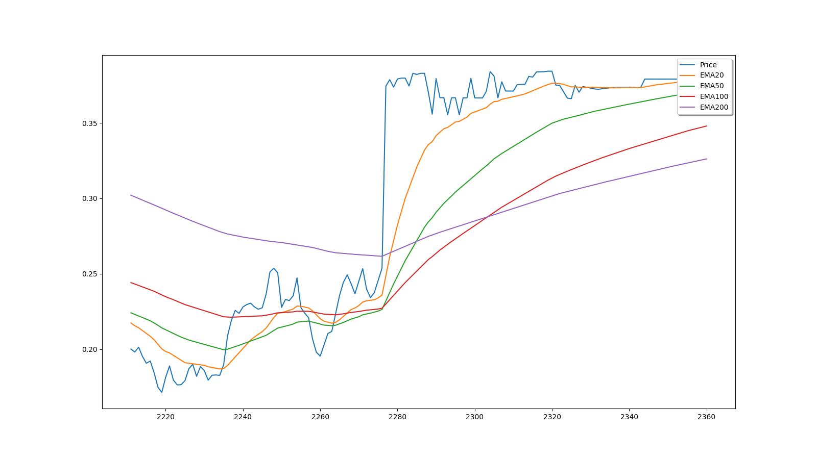 Полигон Exponential Moving Averages