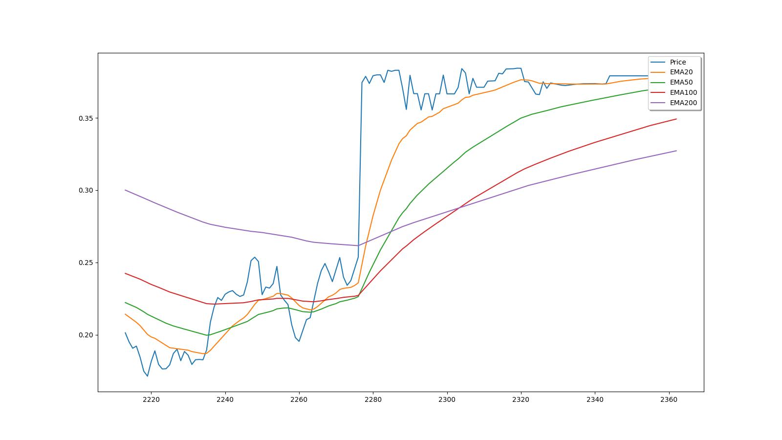 Polygon Exponential Moving Averages