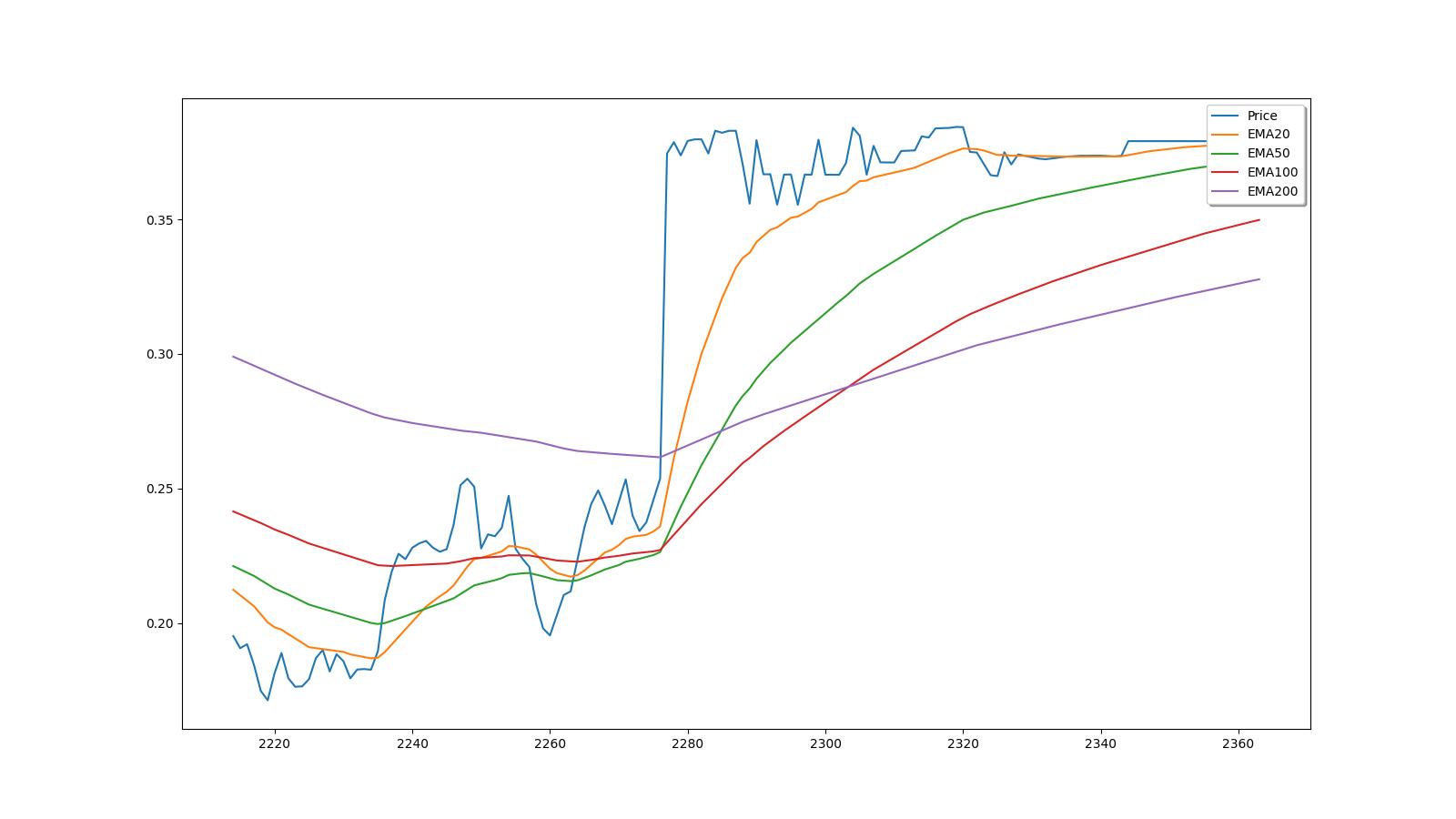 マティック Exponential Moving Averages