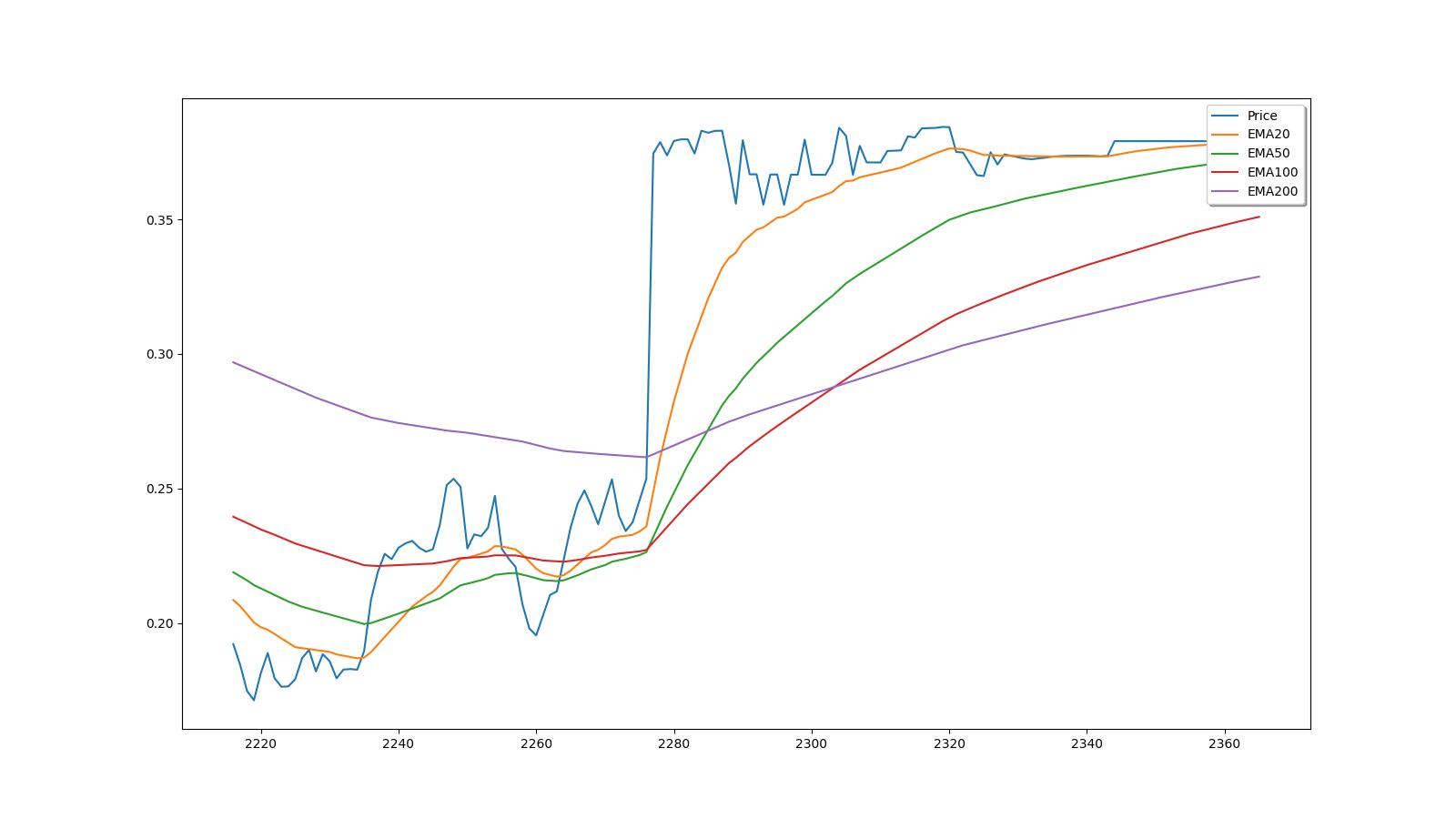 Polygon Exponential Moving Averages