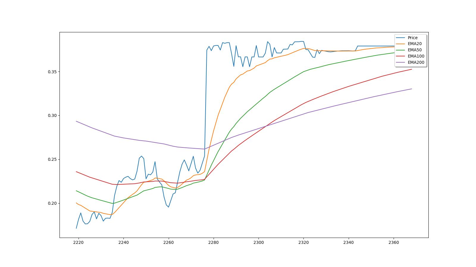 Polygon Exponential Moving Averages