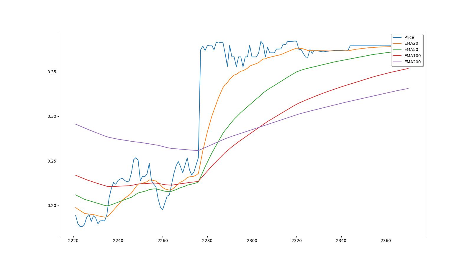 Polygon Exponential Moving Averages