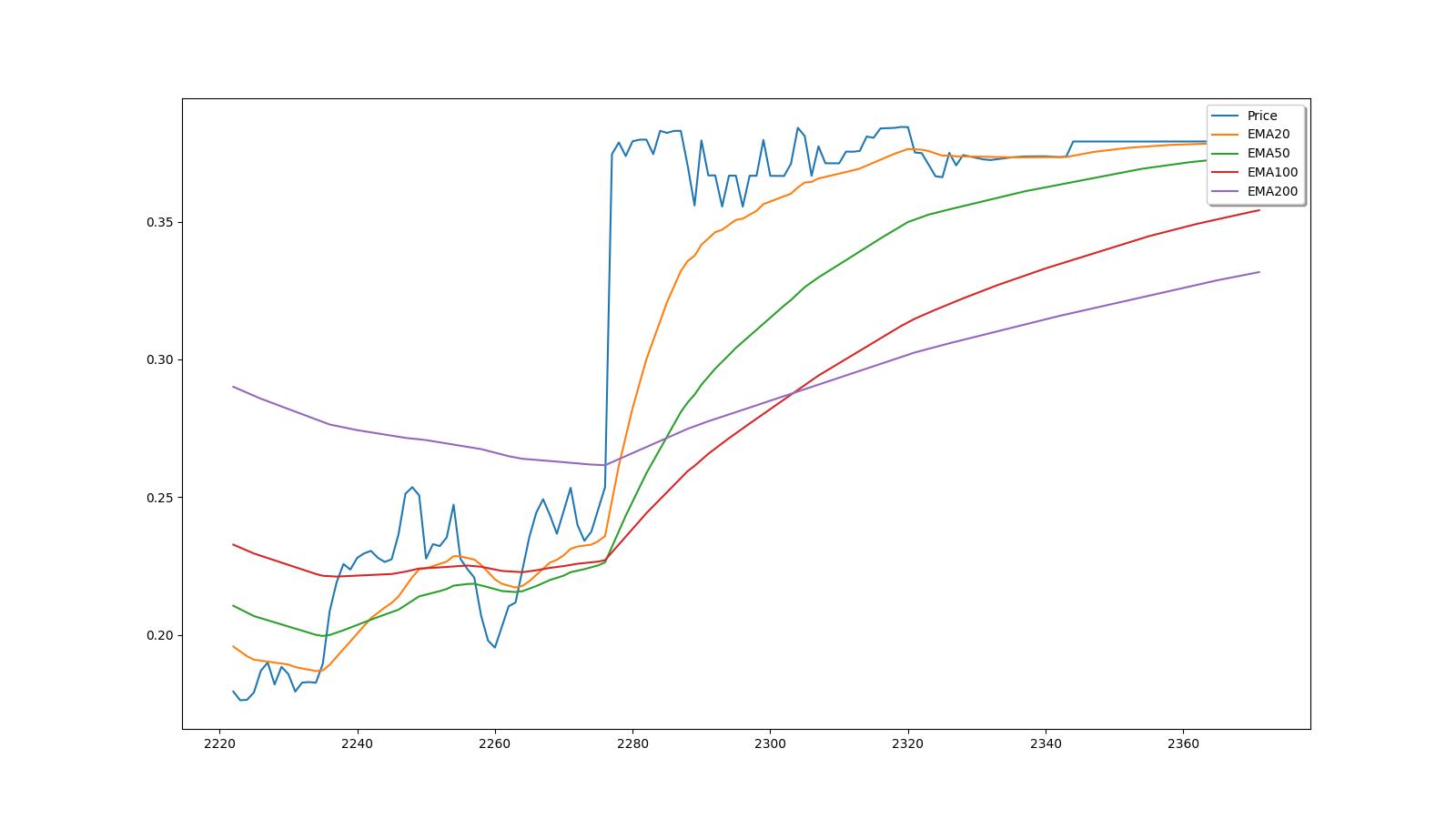 Polygon Exponential Moving Averages