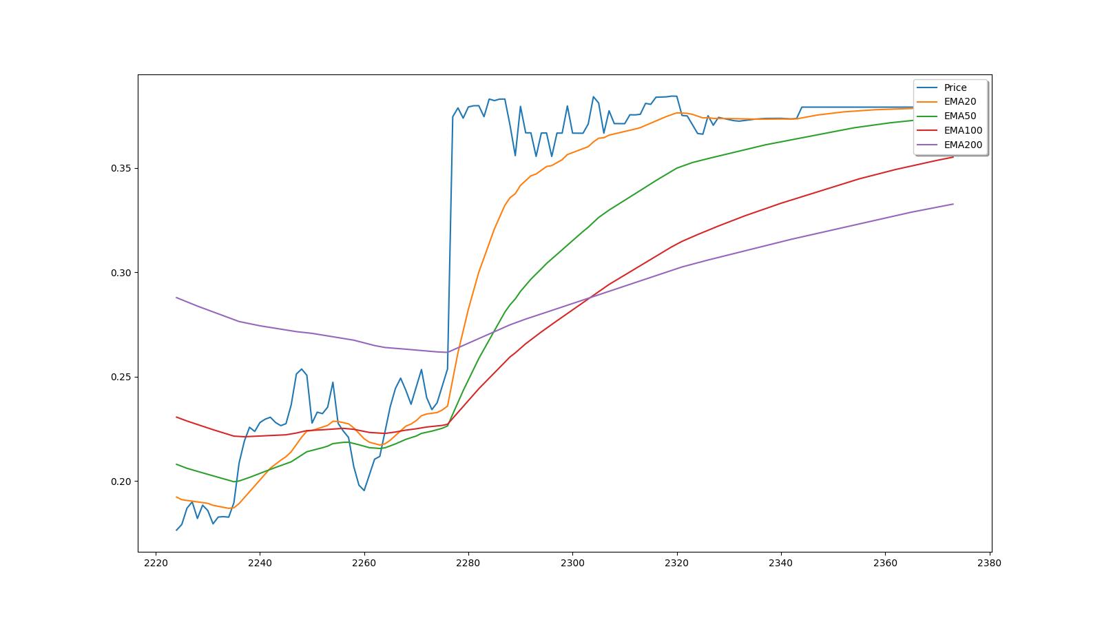 Polygon Exponential Moving Averages