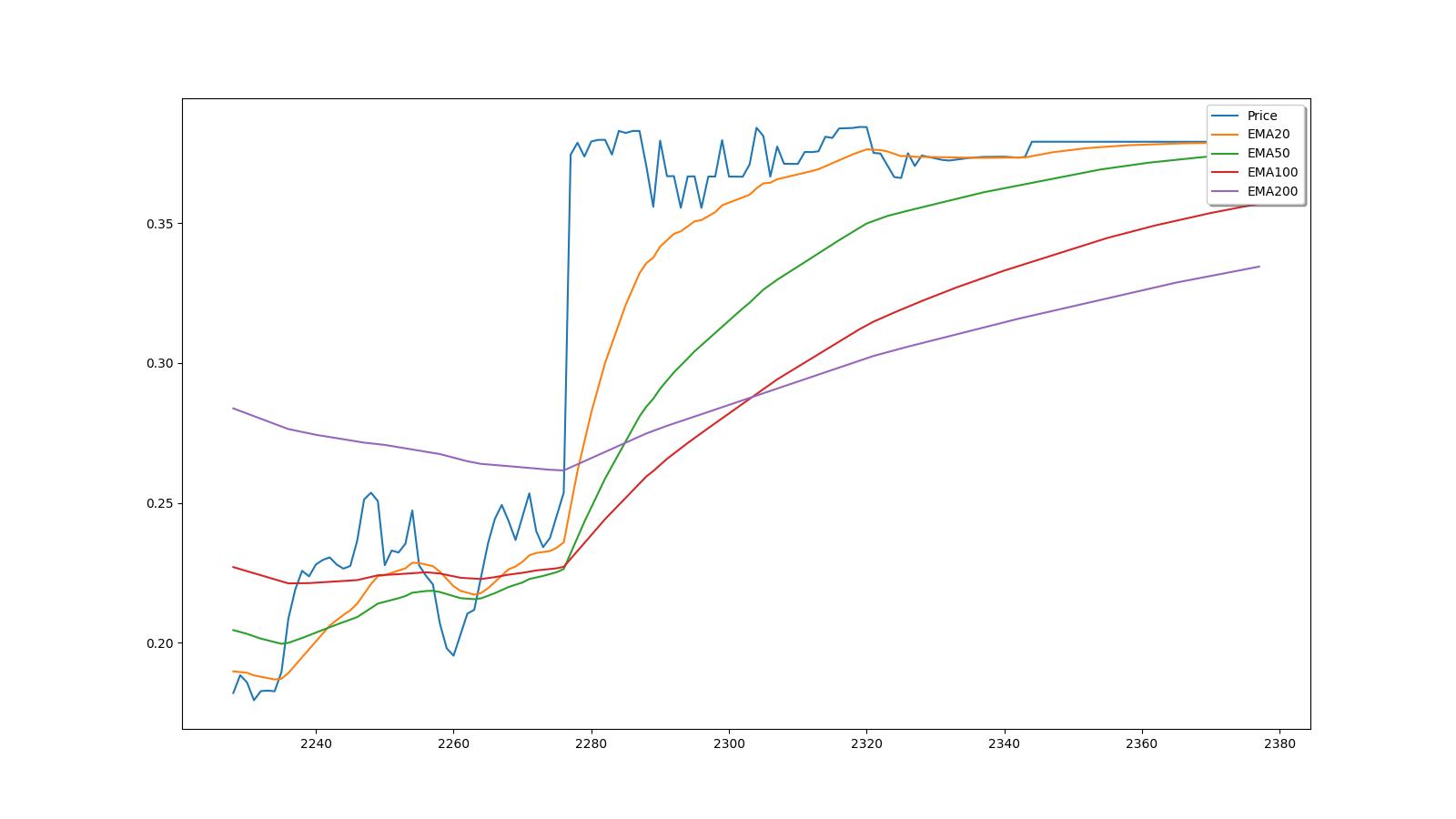 マティック Exponential Moving Averages