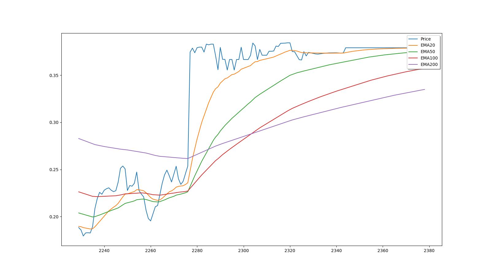 Polygon Exponential Moving Averages