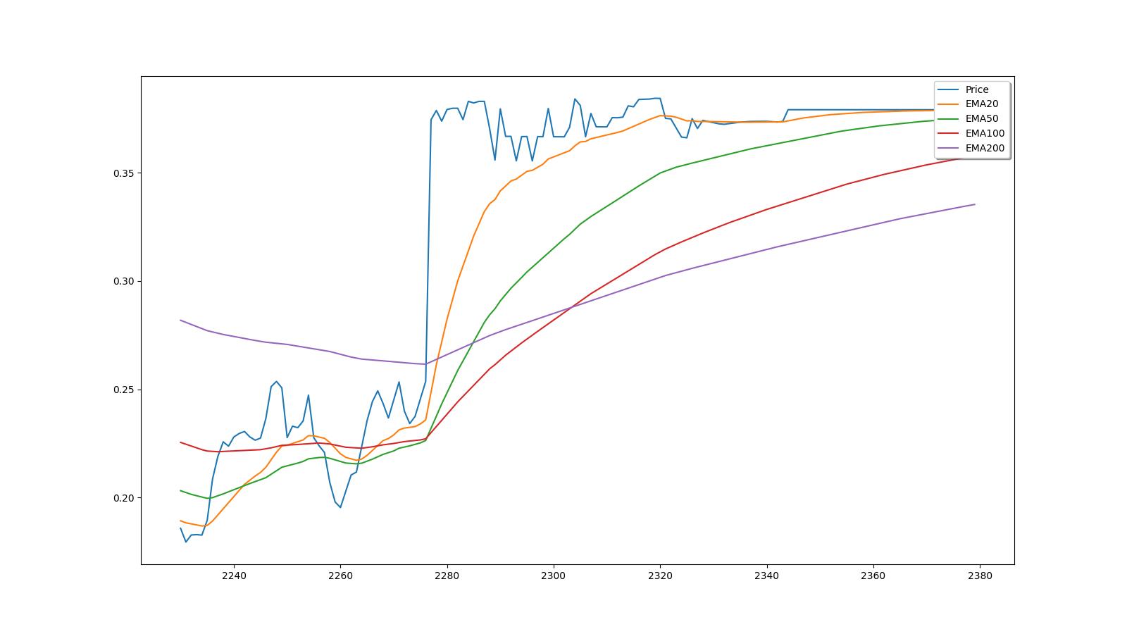 Polygon Exponential Moving Averages