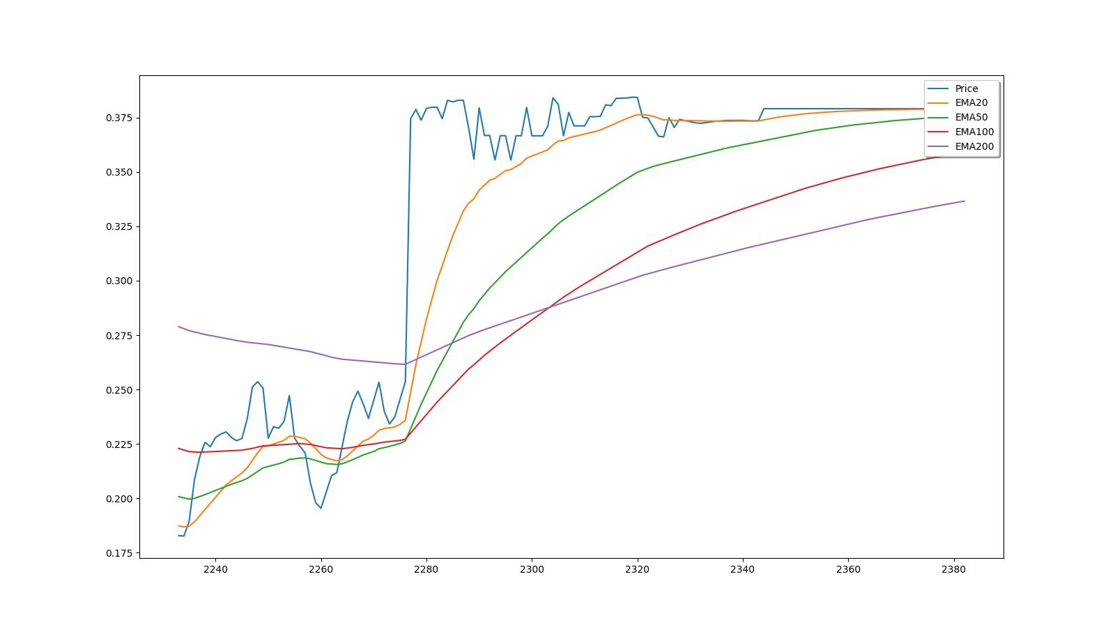 Polygon Exponential Moving Averages