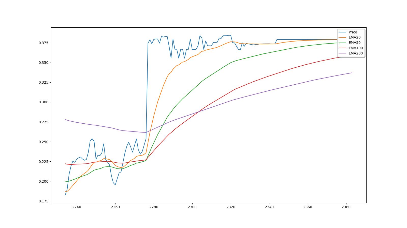 Polygon Exponential Moving Averages