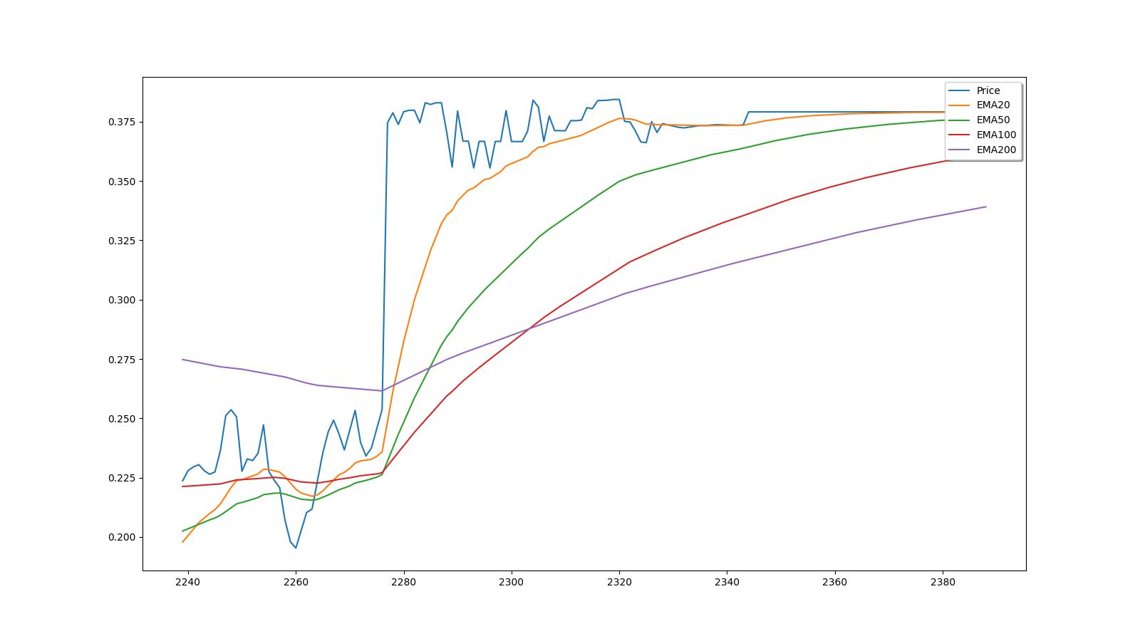 Polygon Exponential Moving Averages