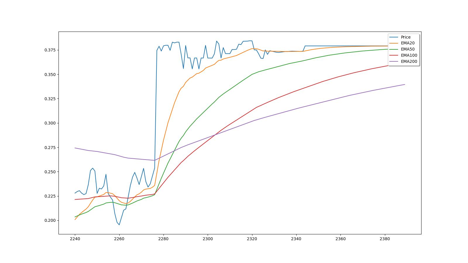 Polygon Exponential Moving Averages