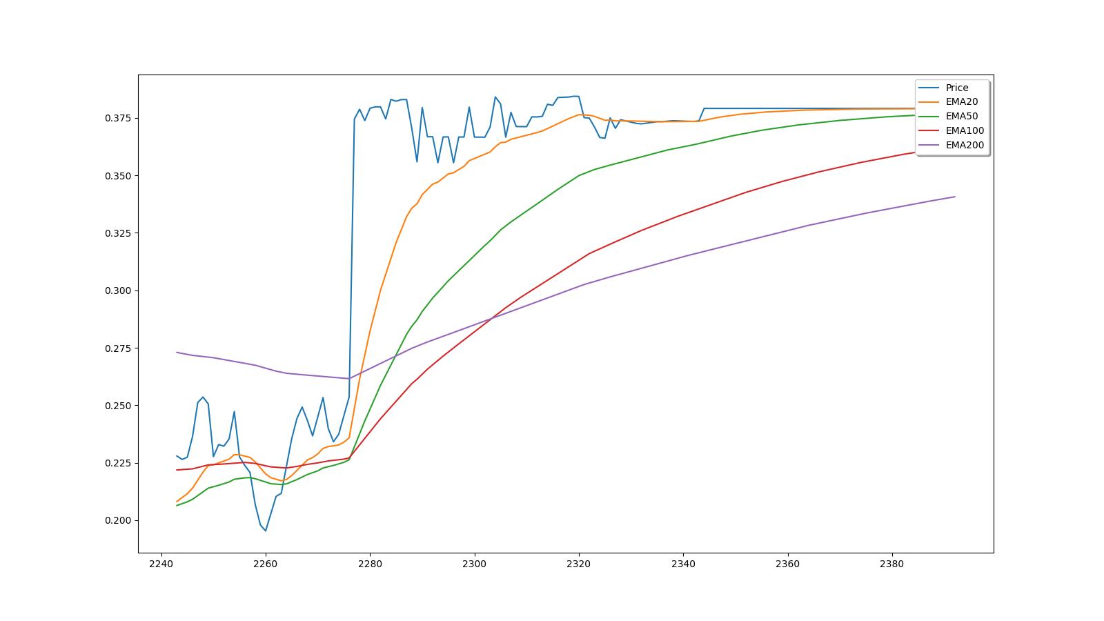 Polygon Exponential Moving Averages