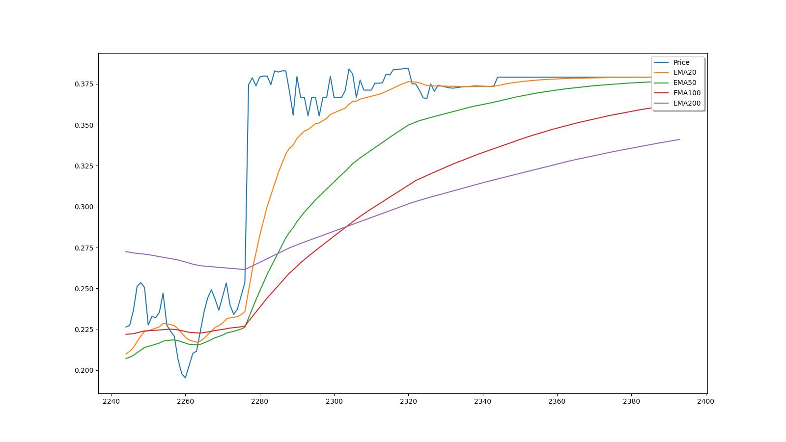 Polygon Exponential Moving Averages