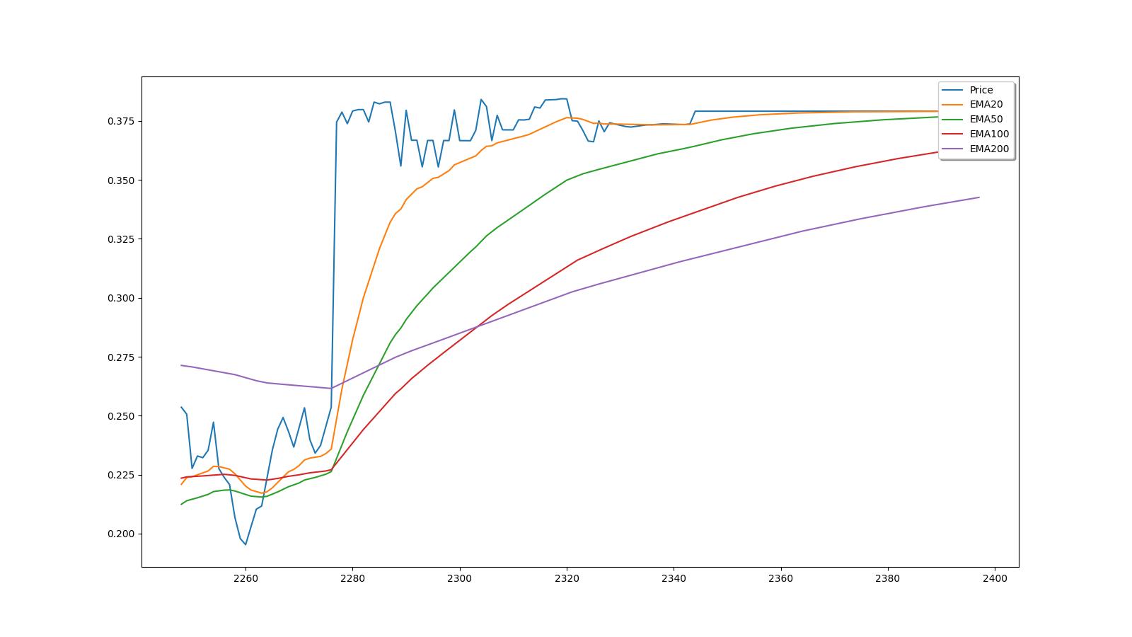 Polygon Exponential Moving Averages