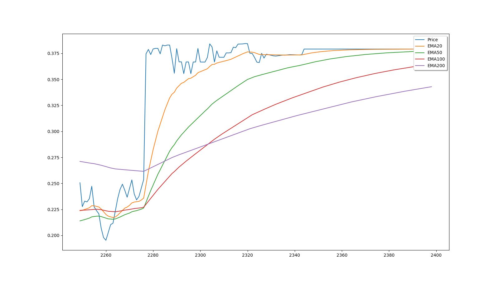 Polygon Exponential Moving Averages