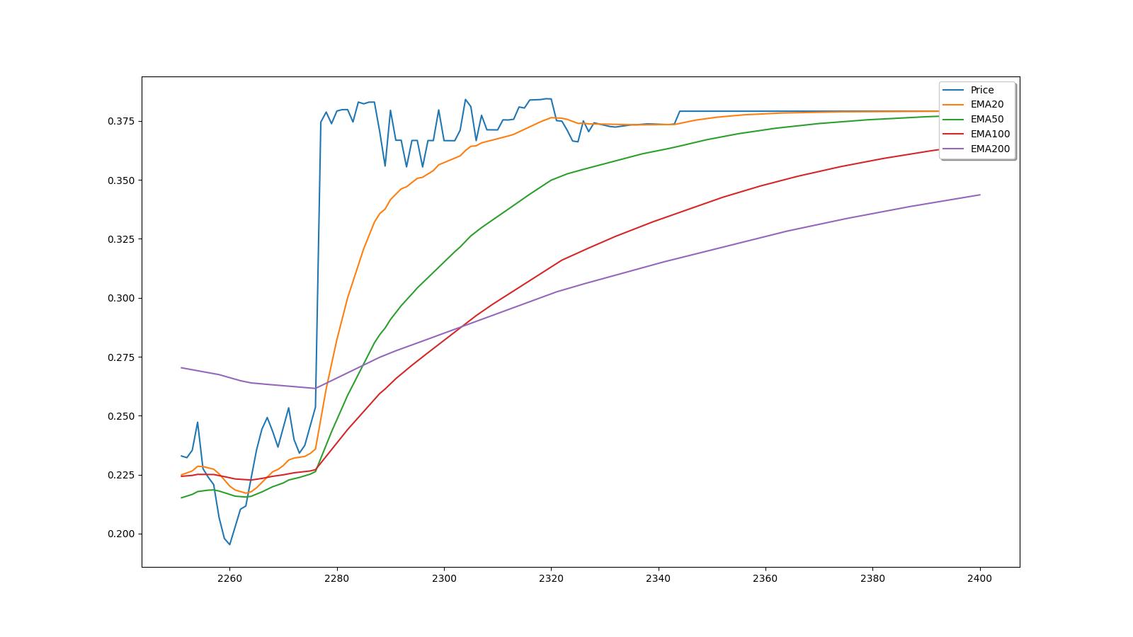 Polygon Exponential Moving Averages
