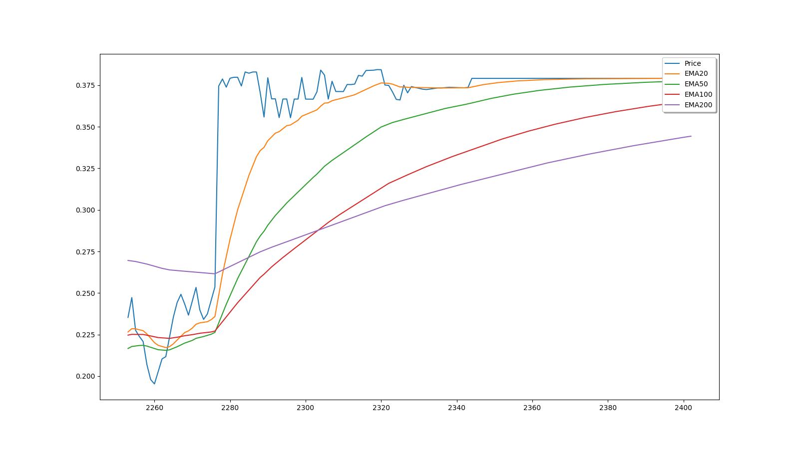 Polygon Exponential Moving Averages