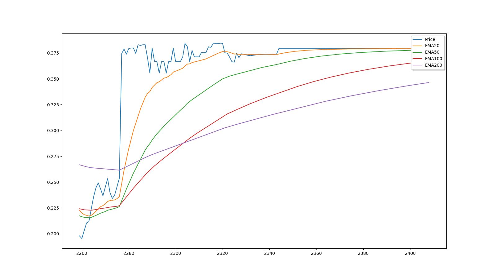 Polygon Exponential Moving Averages