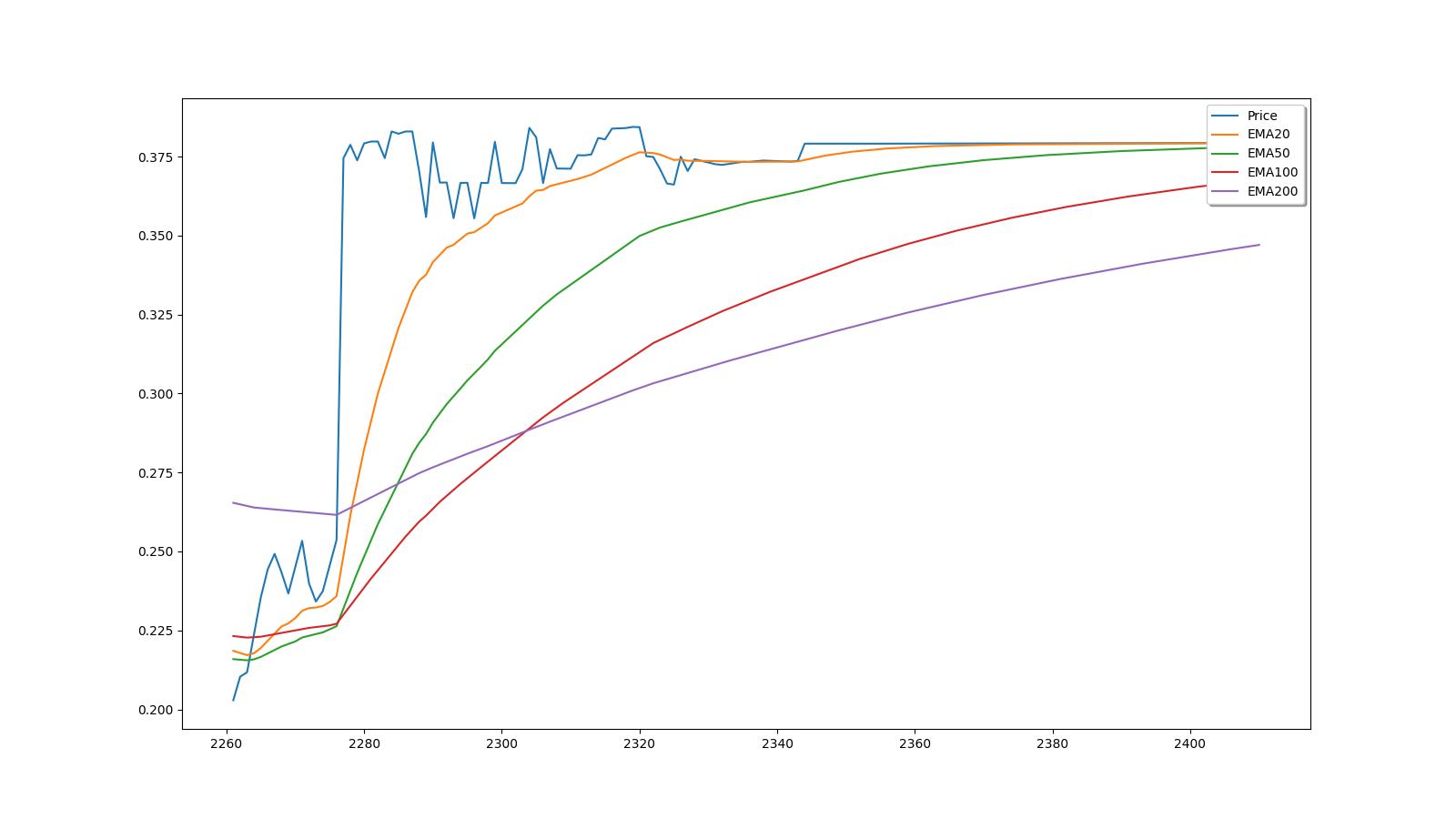 Polygon Exponential Moving Averages