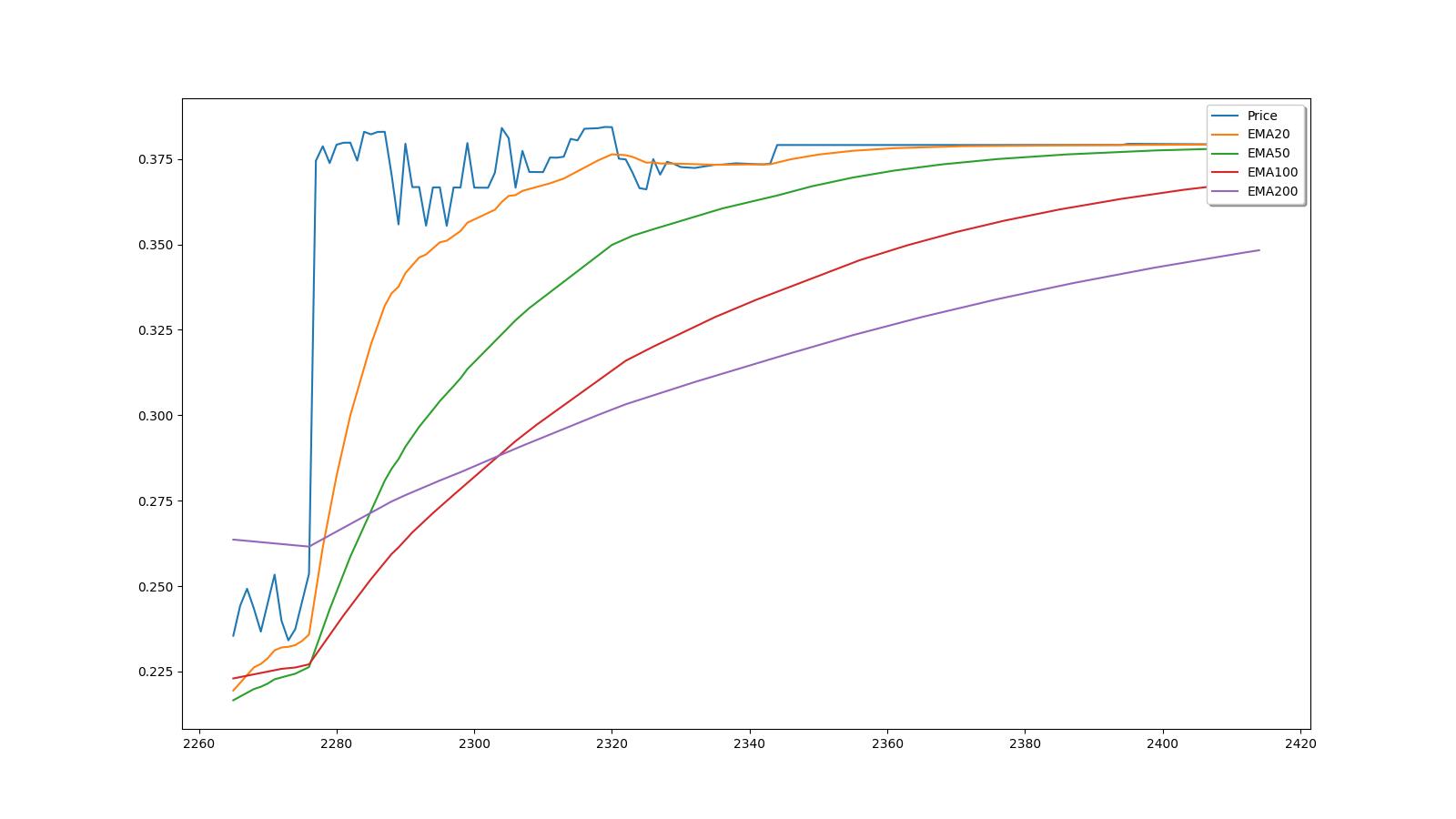 Polygon Exponential Moving Averages