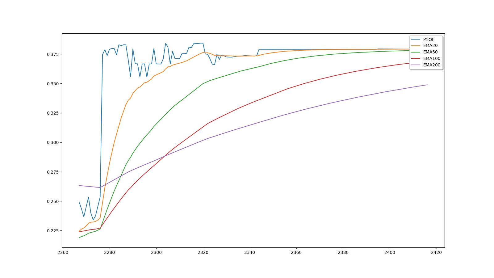 Polygon Exponential Moving Averages
