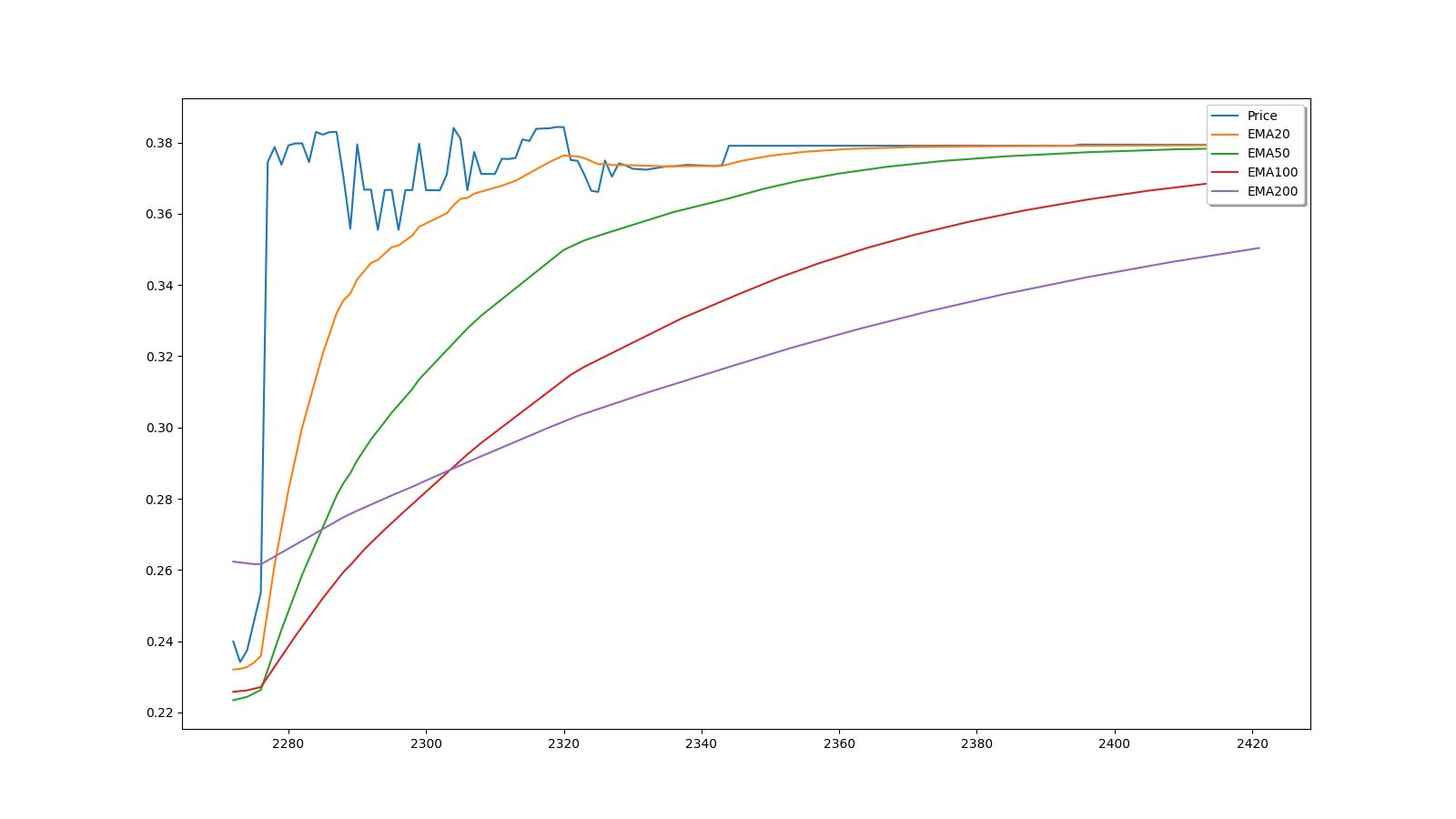 Polygon Exponential Moving Averages