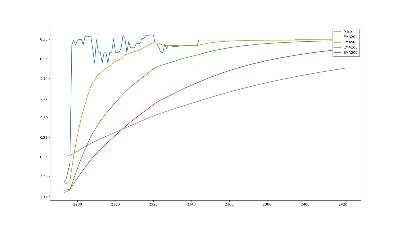 Polygon Exponential Moving Averages