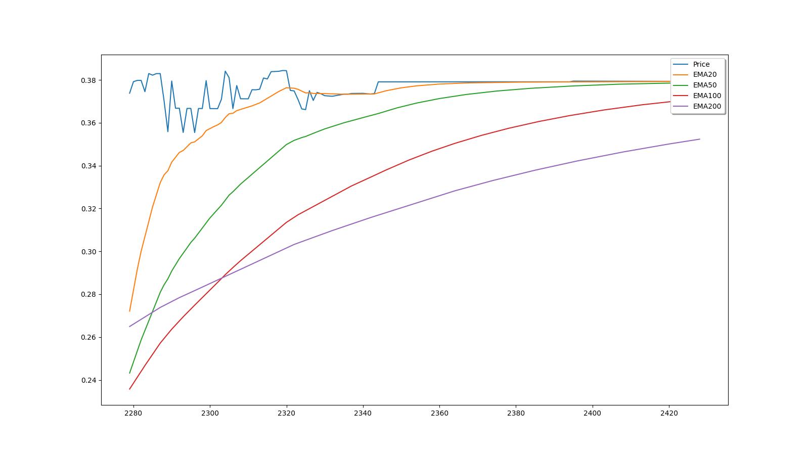 マティック Exponential Moving Averages
