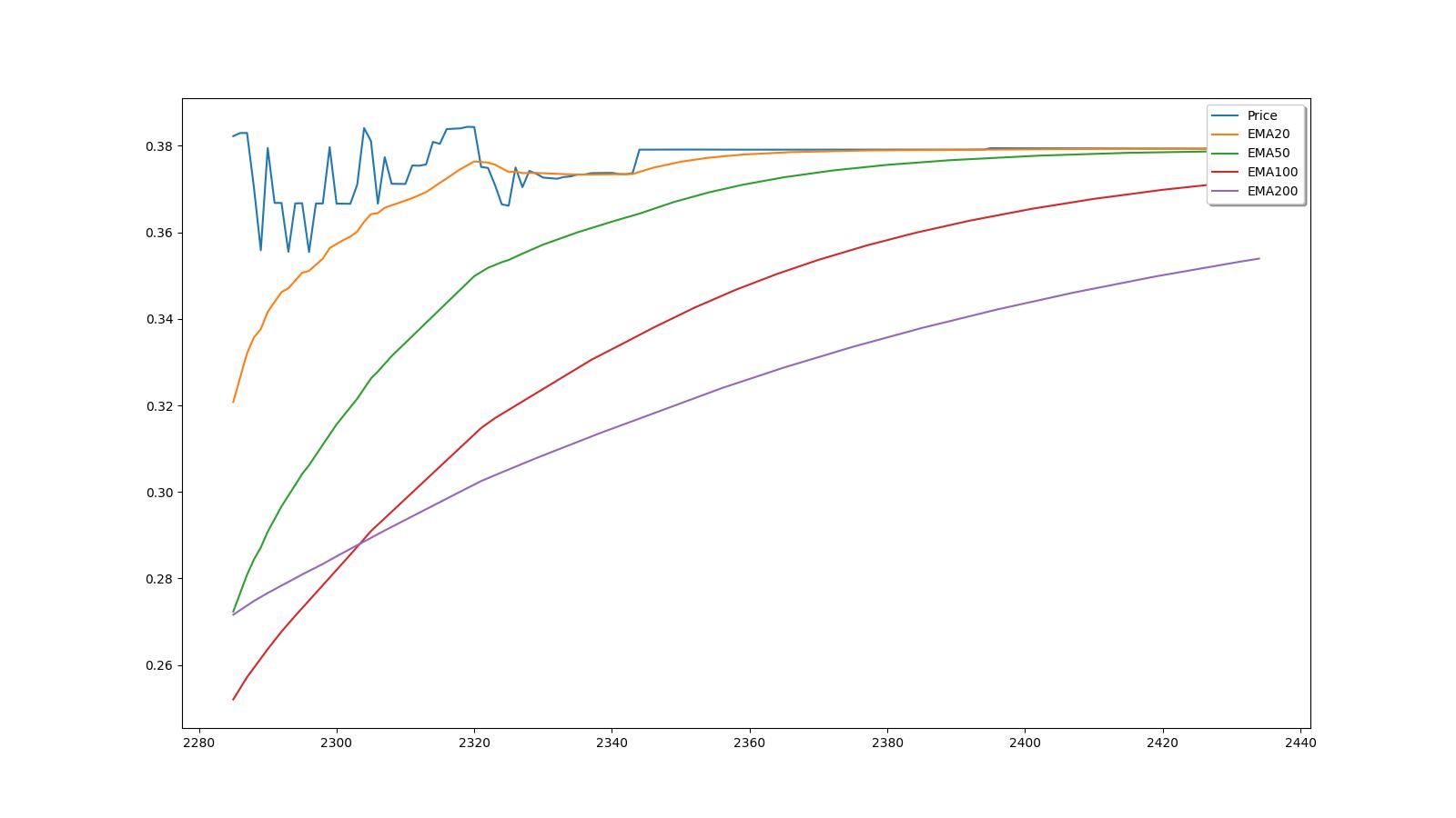 Полигон Exponential Moving Averages
