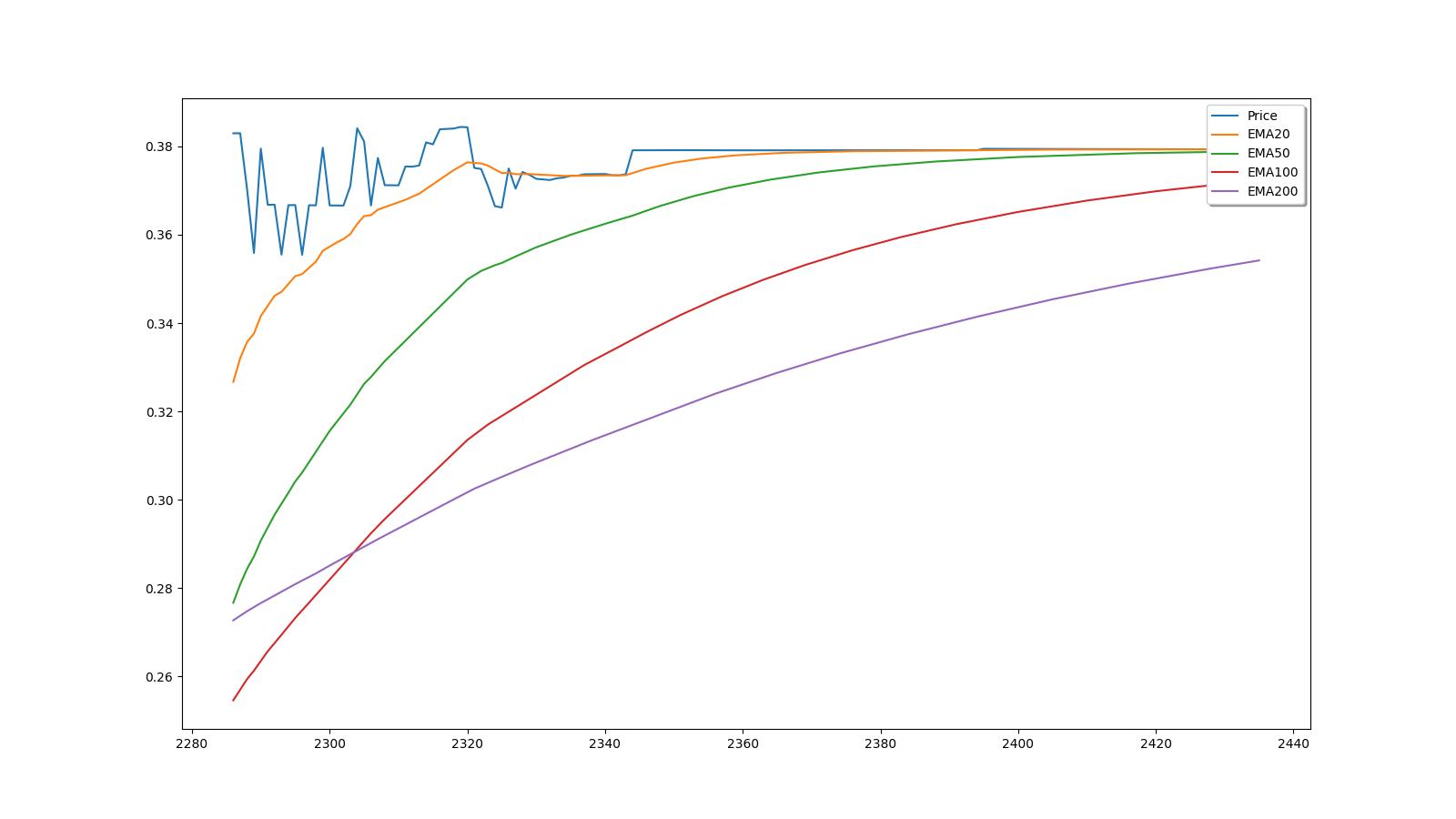 Polygon Exponential Moving Averages