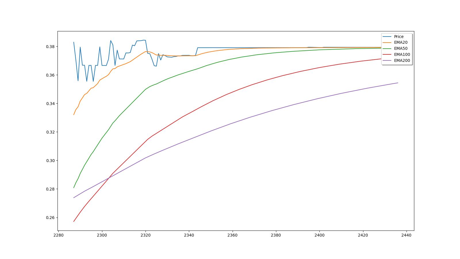 Polygon Exponential Moving Averages