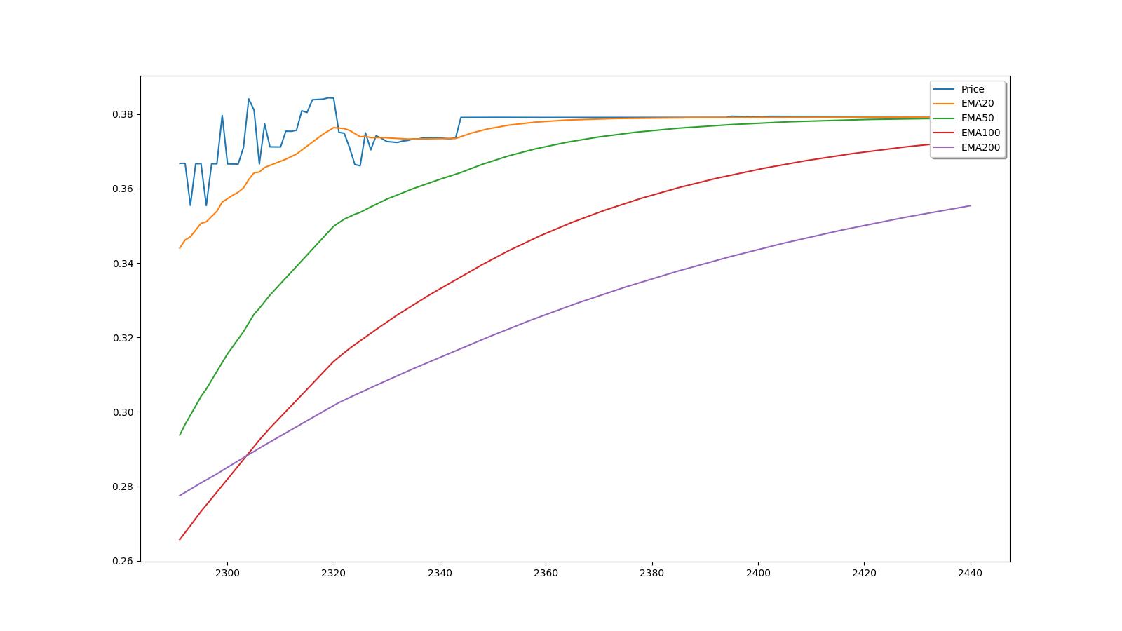 Polygon Exponential Moving Averages