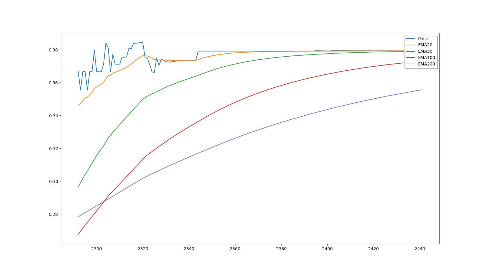 Polygon Exponential Moving Averages