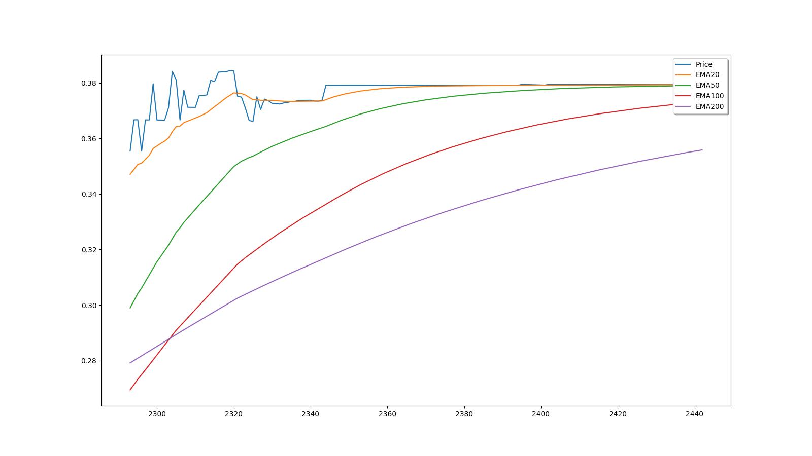 Polygon Exponential Moving Averages