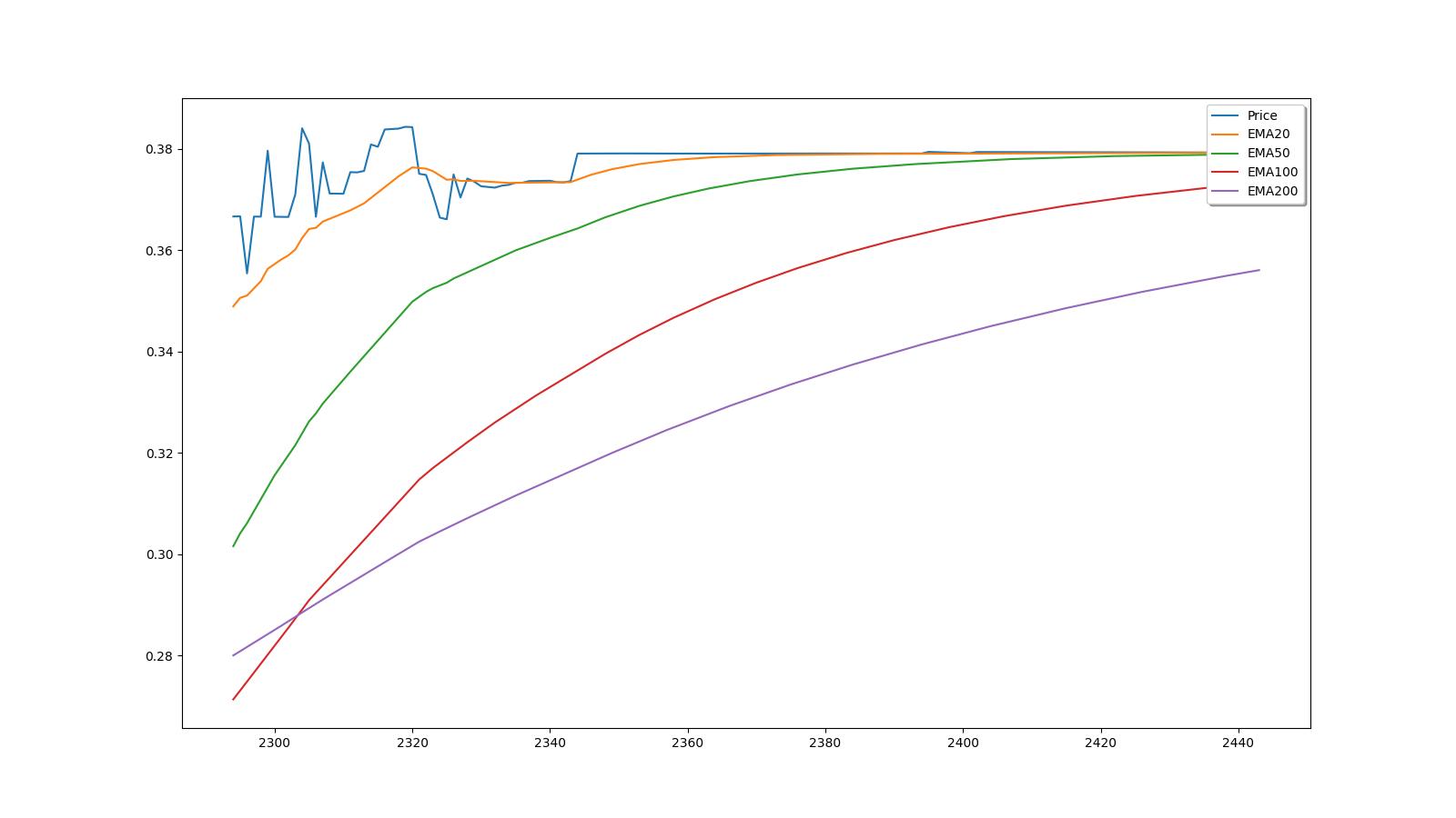 Polygon Exponential Moving Averages