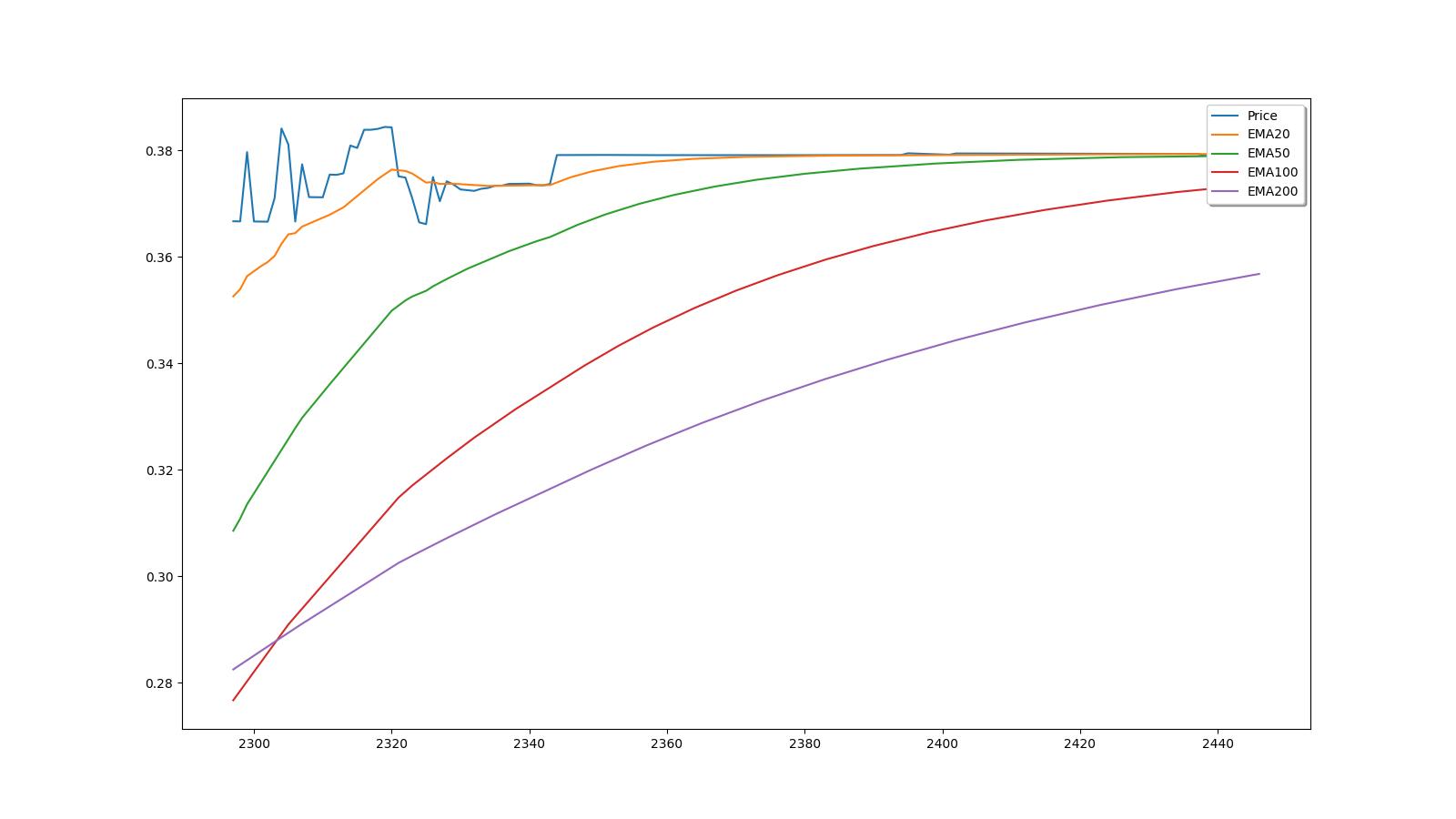 Matic Network Exponential Moving Averages