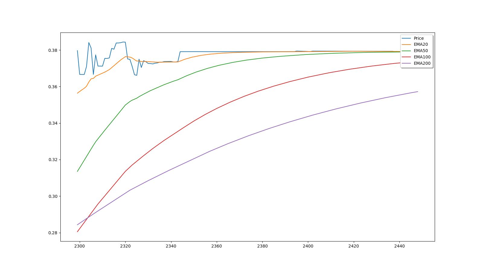 Полигон Exponential Moving Averages