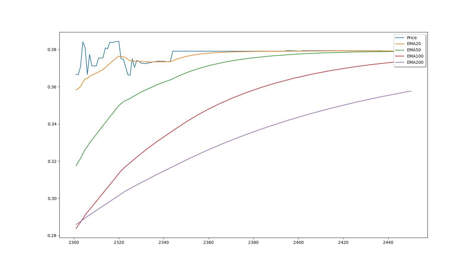 Polygon Exponential Moving Averages