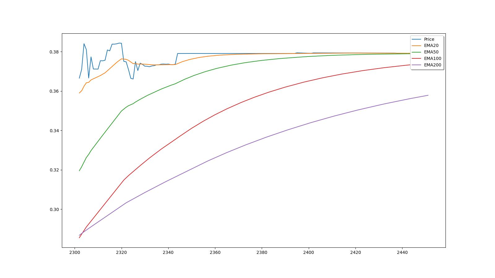 Polygon Exponential Moving Averages