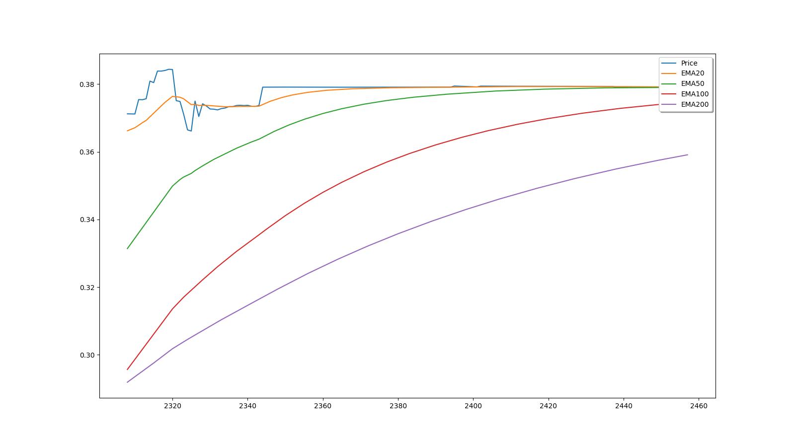 Polygon Exponential Moving Averages