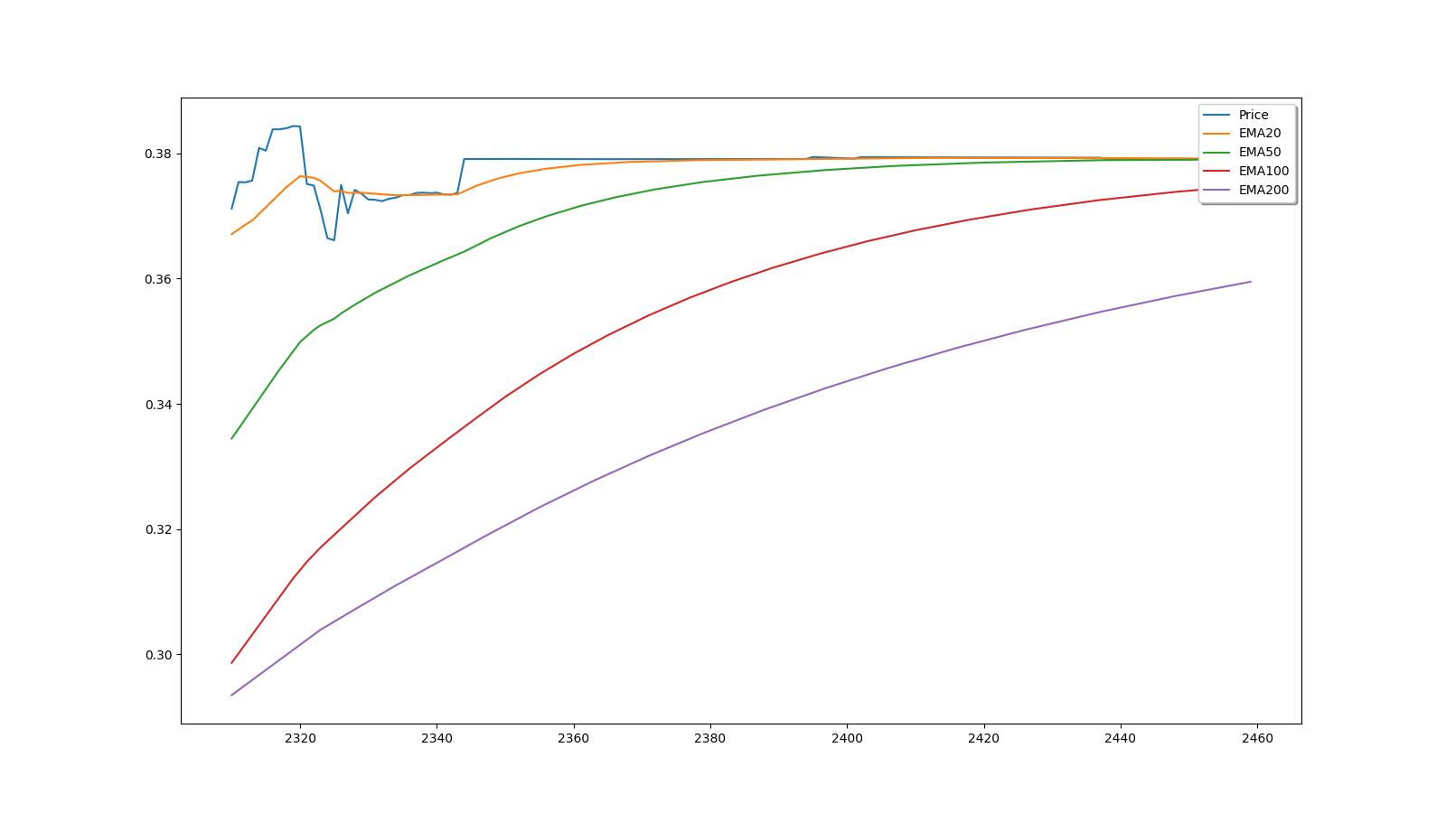 Polygon Exponential Moving Averages