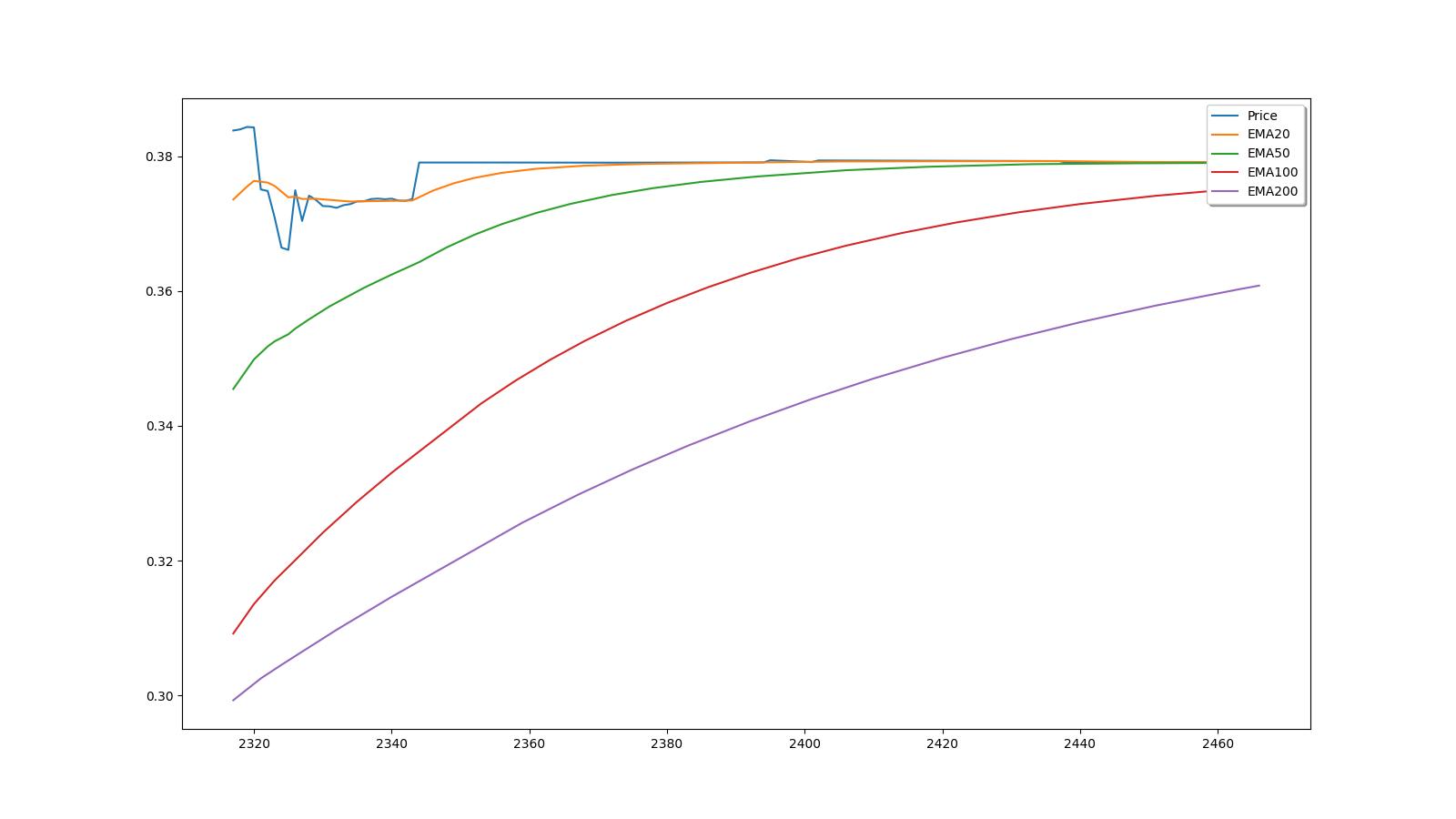 Polygon Exponential Moving Averages