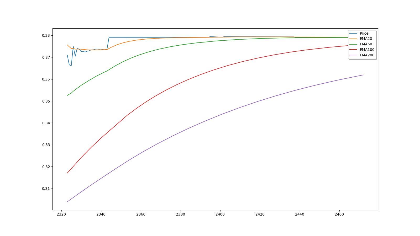 マティック Exponential Moving Averages